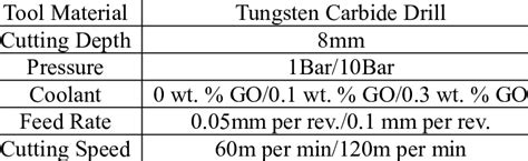 Drilling Experiment Cutting Parameters Setting Download Scientific Diagram