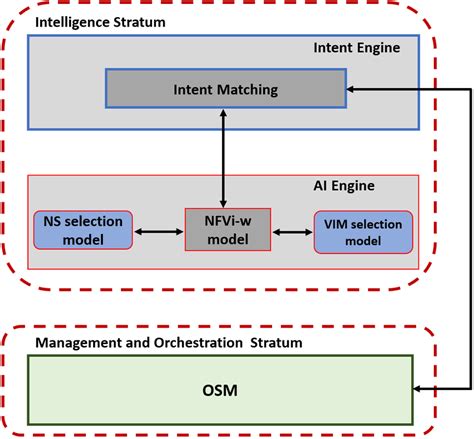 Intent Based ML Model For NFVlaaS Architecture Download Scientific Diagram