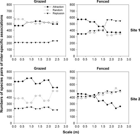 Patterns Of Interspecific Association Across Spatial Scales Based On