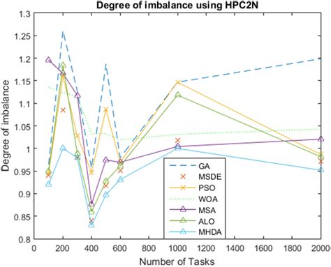 The Degree Of Imbalance Of The Tasks Scheduling Optimization Algorithms Download Scientific