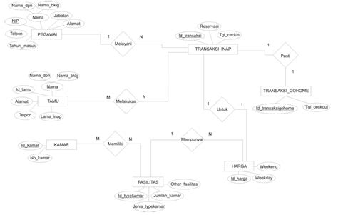 5 Contoh Erd Hotel Untuk Sistem Informasi Sistemphpcom