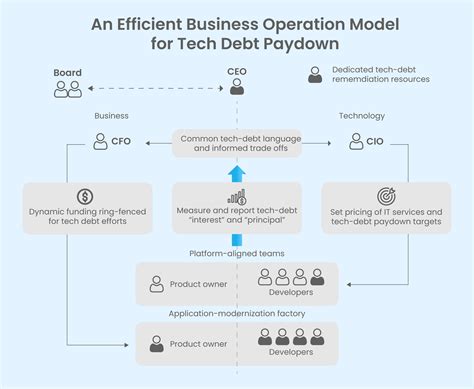 How To Manage Technical Debt The Most Realistic Impact Solved