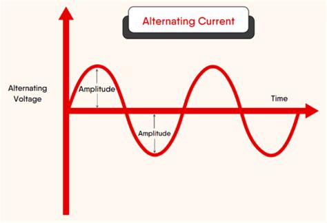Alternating Current Meaning Formation Characteristics C EV Charging