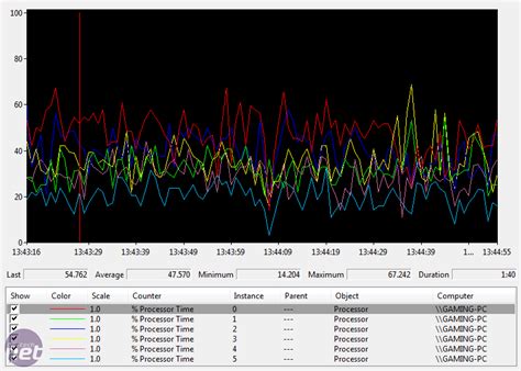How Many CPU Cores Do Games Need Bit Tech Net