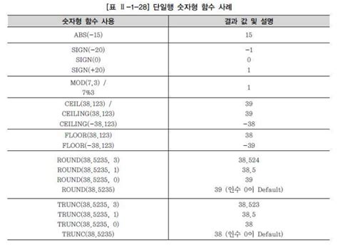 Til230106sql 전문가 가이드sql 기본 및 활용where 절 함수function