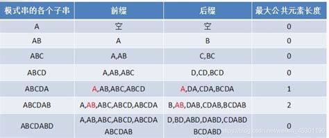 Kmp算法python Kmp算法我妈快乐“”和一个子串 Str2“学习学习”。现在要判断 Str1 Csdn博客