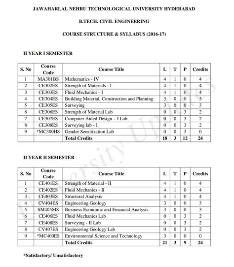 Jntuh R16 Syllabus Time Table Released ~ Civil Skills Civil Engineers
