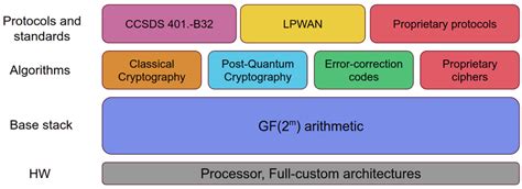 6 An Overview Of Related GF 2 M Based Algorithms Download Scientific Diagram