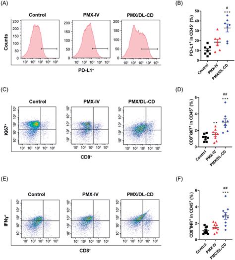 A Pd L1 Expression In Tumor Cells Measured Using Flow Cytometry And