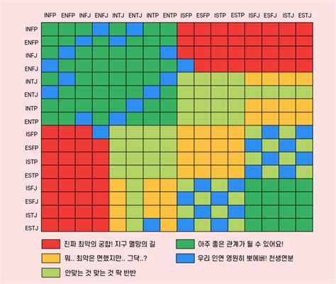 Mbti 궁합표 궁합테스트 유형별 특징까지 알려드립니다 네이버 블로그