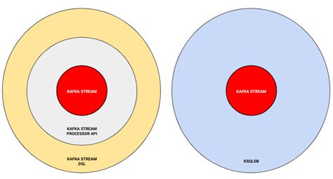 Stream Processing En Kafka ¿qué Herramienta Necesito Paradigma