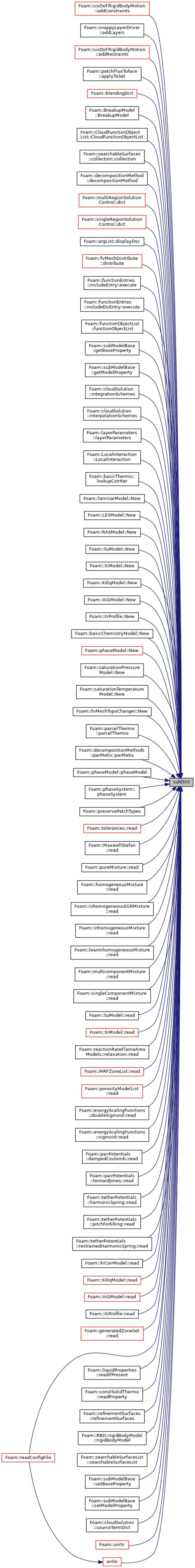 Dictionary Class Reference Openfoam Source Code Guide