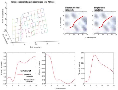 Fault Geometry And Vector Plot Top Row And Profile Plots Bottom Row Download Scientific