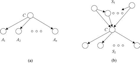 Figure 1 From A Hybrid Generativediscriminative Bayesian Classifier Semantic Scholar