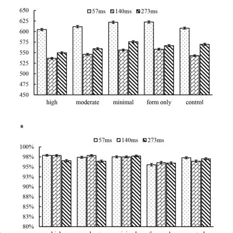 The Mean Reaction Time Ms A And Accuracy B By Conditions And Download Scientific