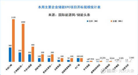 Epc最高2208元wh！系统采购均价124元wh！本周698gwh储能招中标项目【储能项目·周分析】 据国际能源网储能头条对本周