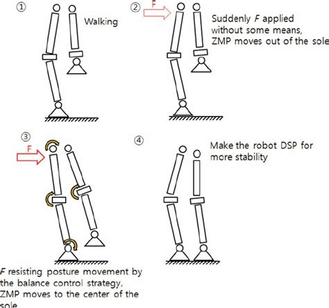 Colour Online The Force Resisting Balance Control Of A Walking Biped