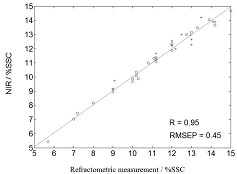Predicted Concentration Vs Reference Measured Concentration Of Download Scientific Diagram