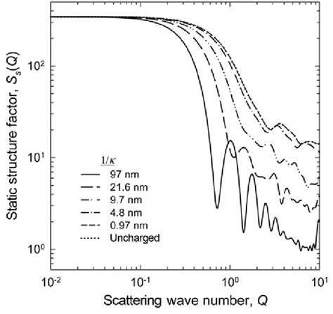 Static Structure Factor S S Q Of The N B 25 Chains For Different Download Scientific Diagram