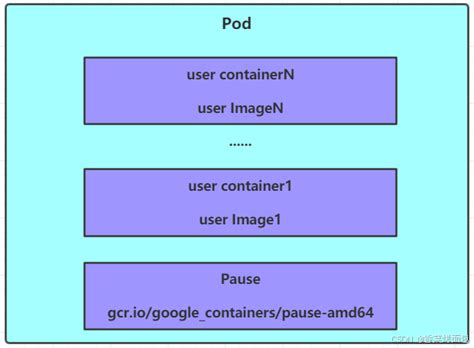 Kubernetes 资源详解集群可以有几个容器 Csdn博客