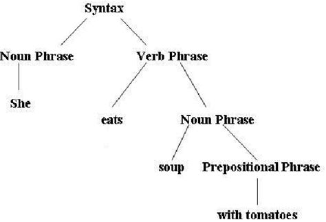 Syntax Tree Of Sentence 2 Download Scientific Diagram