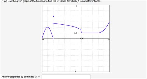 Solved Use The Given Graph Of The Function To Find The