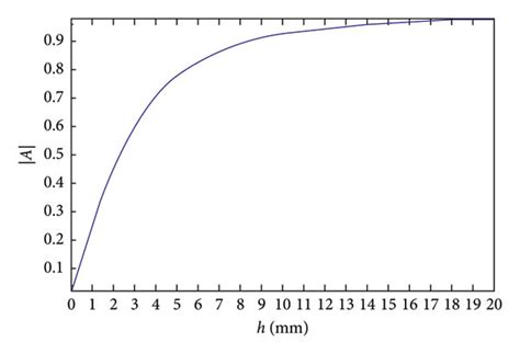Variation Of Reflection Coefficient With The Thickness Of Metal Plate Download Scientific Diagram