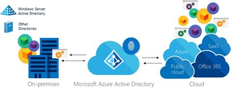 Default Checks When Implementing Hybrid Identity Part 2 Orphaned Upn