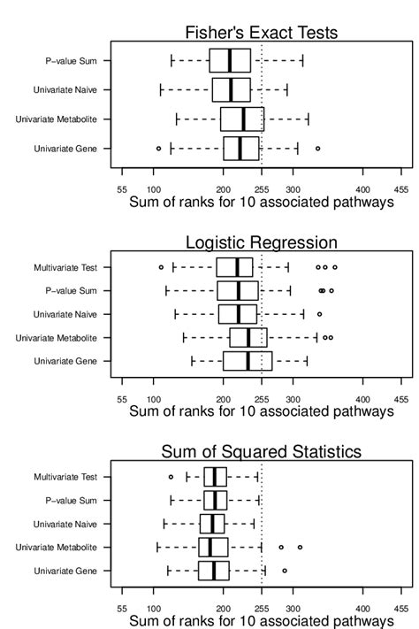 The Sum Of The Ranks Of The 10 Associated Sets Assuming 25 Of The Download Scientific Diagram