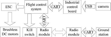 figure 1 from moving target detection and tracking control of quadrotor