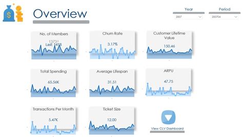 Customer Lifetime Value