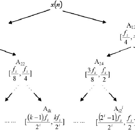 framework of discrete wavelet packet transform dwpt download