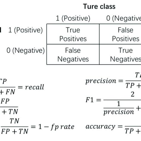 Confusion Matrix And Usual Performance Statistics Download