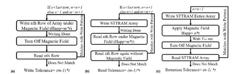 Algorithm For Finding B Write Tolerance C Read Tolerance And
