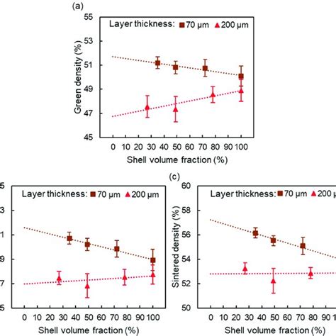 Densities Of Samples Printed At Different Layer Thicknesses A Green