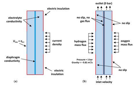 Cfd Modeling And Experimental Validation Of An Alkaline Water Electrolysis Cell For Hydrogen