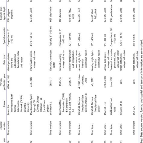Geospatial Raster Layers Produced For Potential Input To A Population Download Scientific