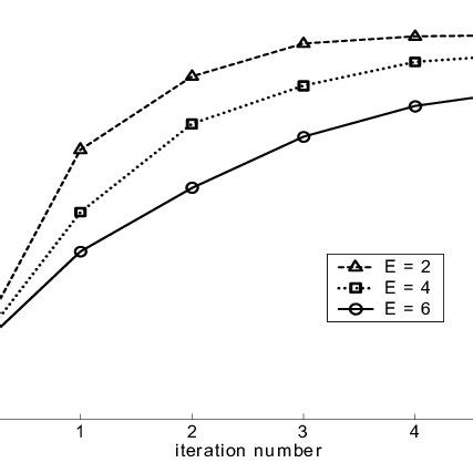 The value of log P Λ vs iteration number given different value of Download Scientific