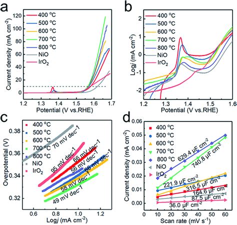 Electrocatalytic Oer Performance Of The Catalysts A Ir Corrected Lsv Download Scientific