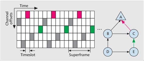 In A Tsch Network A Schedule Orchestrates All Communication Download Scientific Diagram