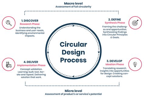 Circular Design Principles In Product Development Green Success Stories