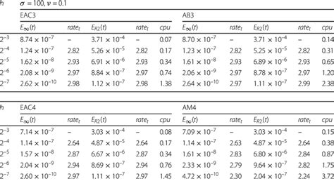 Temporal Convergence Rates For Example 4 2 With Fixed Spatial Download Scientific Diagram