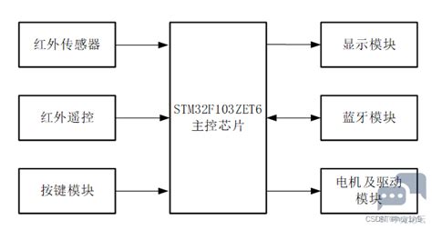 基于stm32的智能风扇系统 Stm32团队 St意法半导体中文论坛