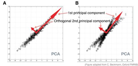 An Intuitive Explanation Of Principle Component Analysis Patti Shih