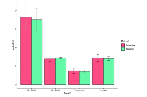 Droplet Digital Pcr Singleplex And Tetraplex Assays Run For Bacterial Download Scientific