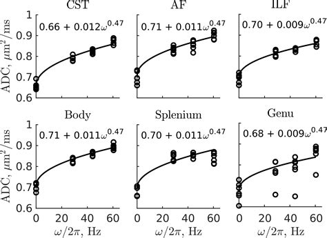 Figure 3 Example Mean ADC Maps In A Single Slice Of Each Of The 6 Subjects For PGSE 0 Hz