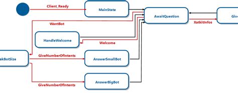 Graphical Rendering Of Your Chatbot Models Xatkit