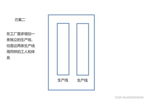 【多线程初阶】认识线程 Csdn博客