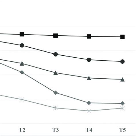 The Three Identified Longitudinal Trajectories Of Sexual Dysfunction