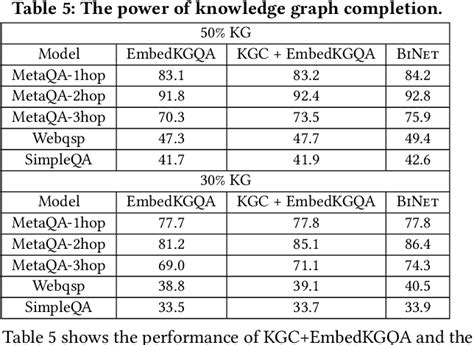 Table 5 From Joint Knowledge Graph Completion And Question Answering